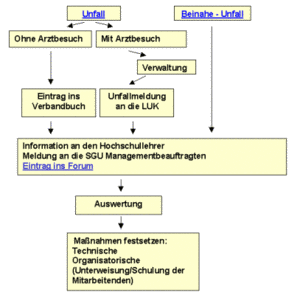 Arbeitsunfälle - Department of Chemistry | Paderborn University